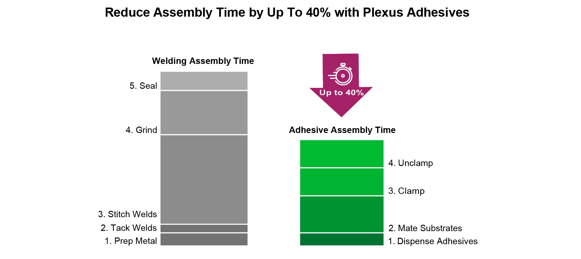 Weld replacements | No-weld bonding with Plexus