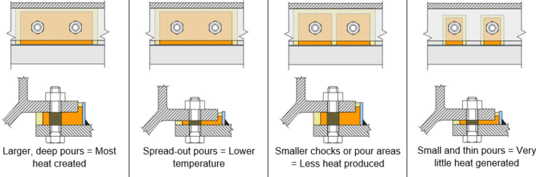 Explaining the Epoxy Cure Cycle of Chockfast® Epoxies - ITW Performance Polymers