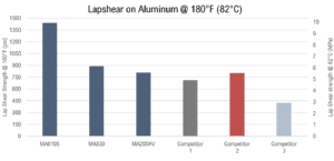 The Utility Knife of Methyl Methacrylate Adhesive: Plexus® MA8105 - ITW Performance Polymers