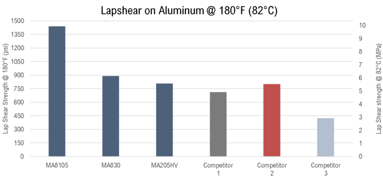 The Utility Knife of Methyl Methacrylate Adhesive: Plexus® MA8105 - ITW Performance Polymers