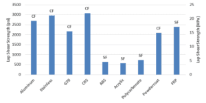 The Utility Knife of Methyl Methacrylate Adhesive: Plexus® MA8105 - ITW Performance Polymers