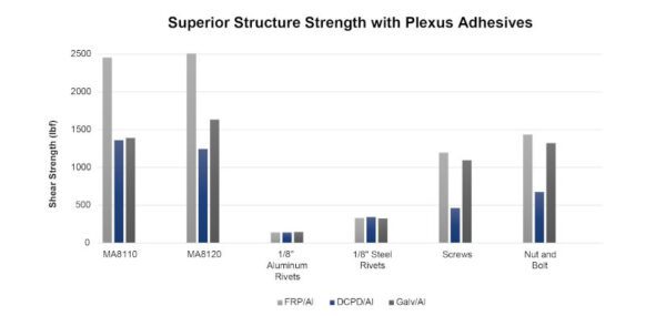 RIVET REPLACEMENT WITH PLEXUS ADHESIVES - ITW Performance Polymers